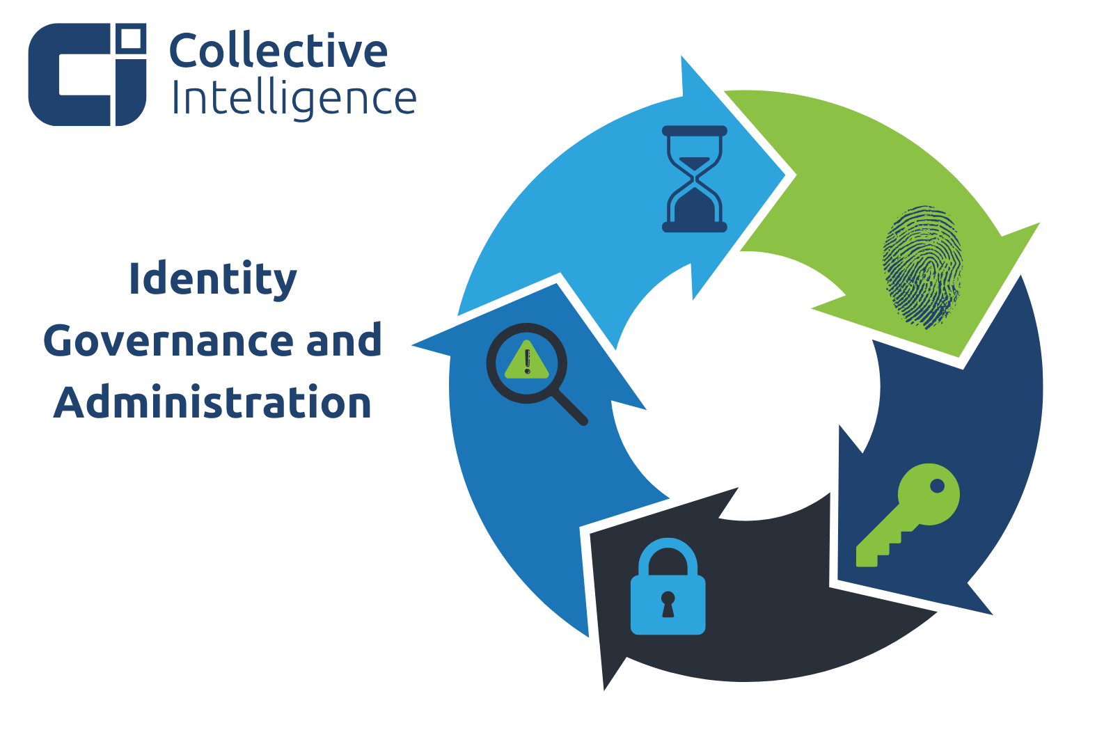 Secure Identity with Zero Trust - Collective Intelligence