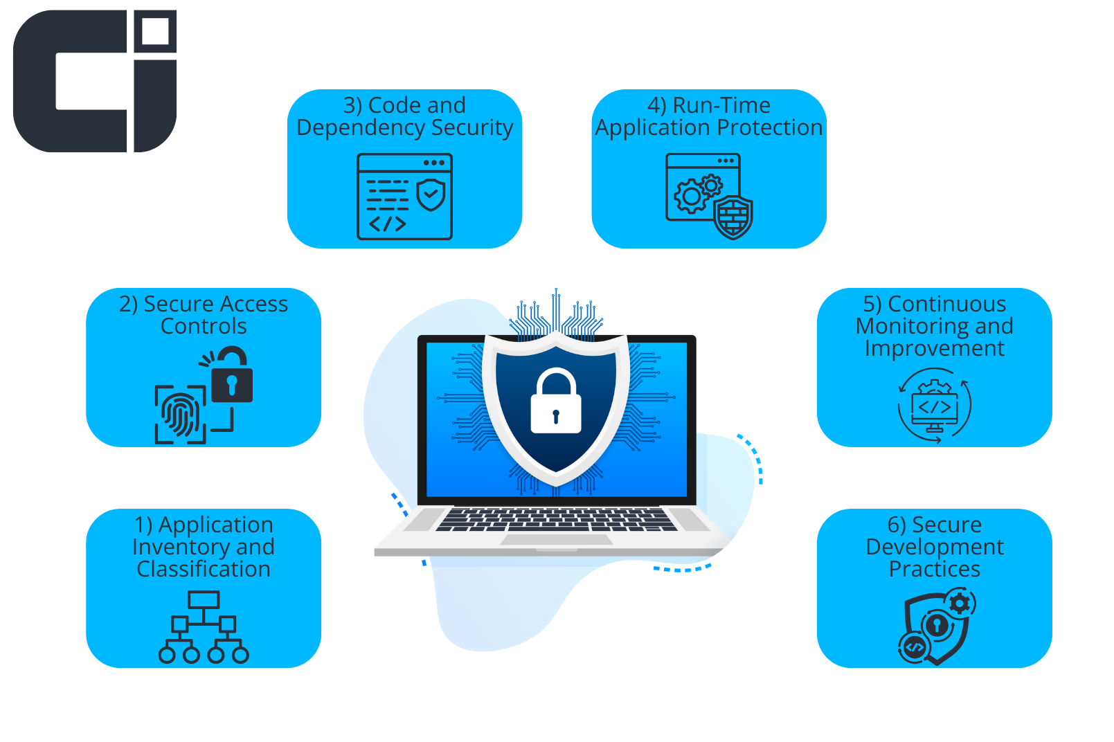 Zero Trust: Application Security - Collective Intelligence