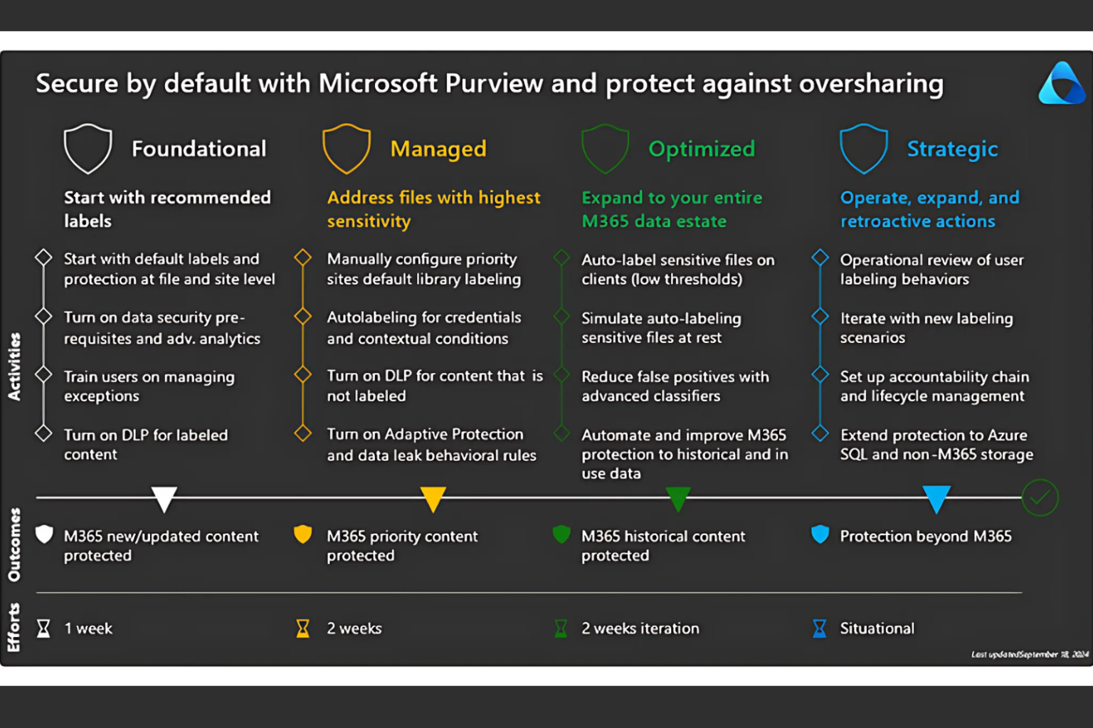 Comprehensive Guide to Microsoft Purview Data Governance - Collective ...